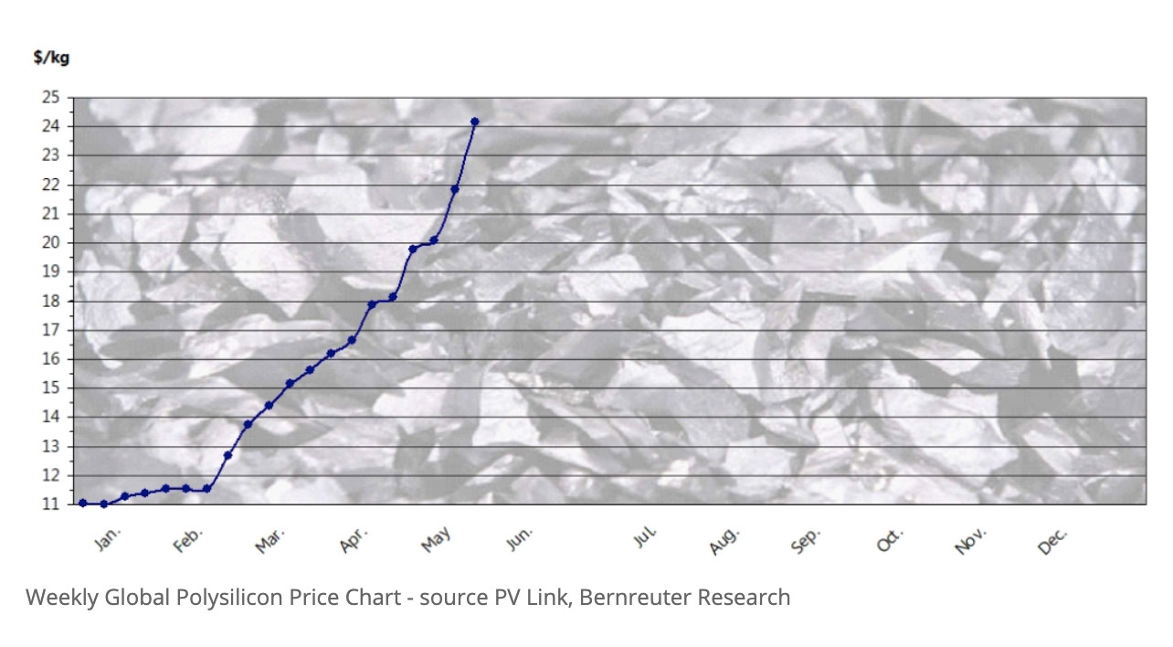 Solar Panel Prices Are Going Up On Polysilicon and Copper - Costa Rica